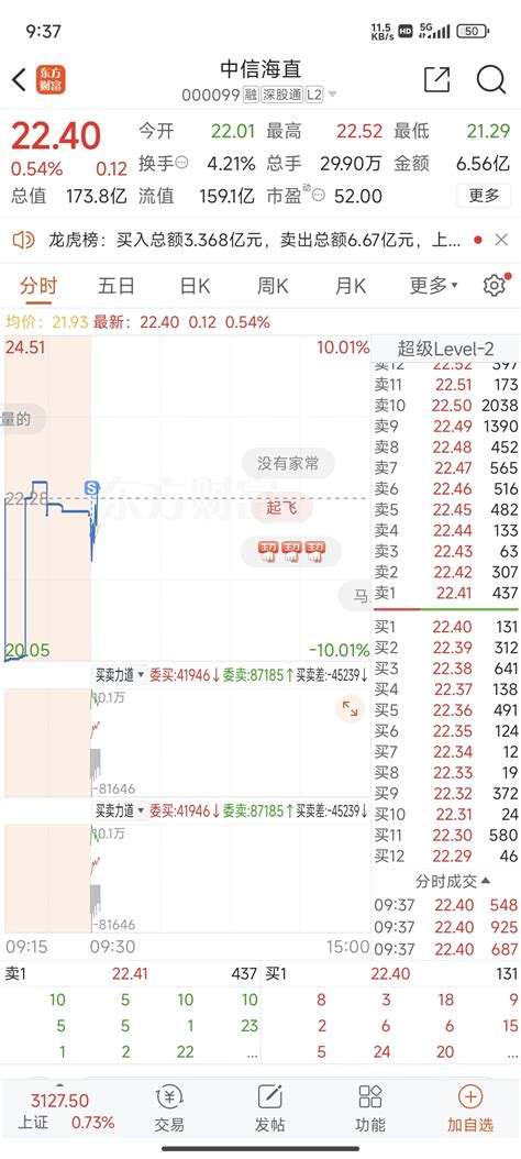 哈哈，本来亏10个点，看评论让跑的又亏4个点，这评论真厉害，全靠一张嘴 中信海直 000099 股吧 东方财富网股吧