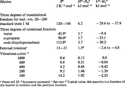 Typical Entropy And Free Energy Contributions From Translational