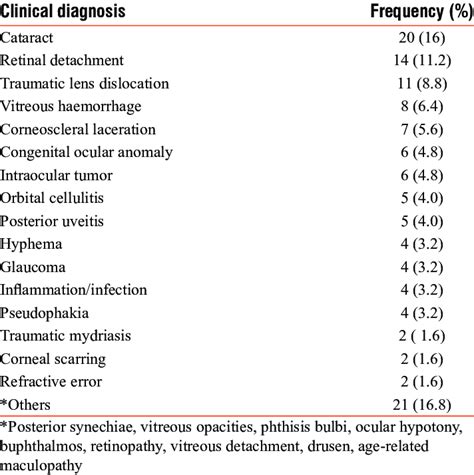 The Clinical Diagnosis Of The Patients Referred For Orbito Ocular