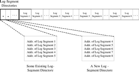 figure 2 from efficient initialization and crash recovery for log based