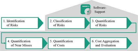 Method Steps For The Monetary Quantification Of Quality Feature Based