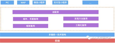 Vivo商城前端架构升级—多端统一探索、实践与展望篇 Csdn博客
