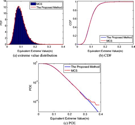 Reliability Assessment Mdof Nonlinear Structure Download Scientific Diagram