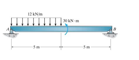 Solved Use The Method Of Sections And Draw The Shear And Chegg