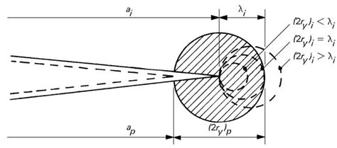 24 Possible Crack Tip Plastic Zone Sizes Due To A Load Cycle Following Download Scientific