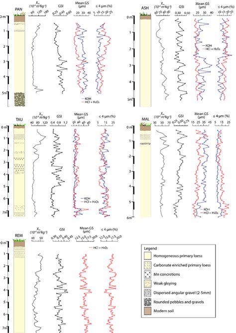 Stratigraphy Of The Loess Sites Under Study With Down Profile