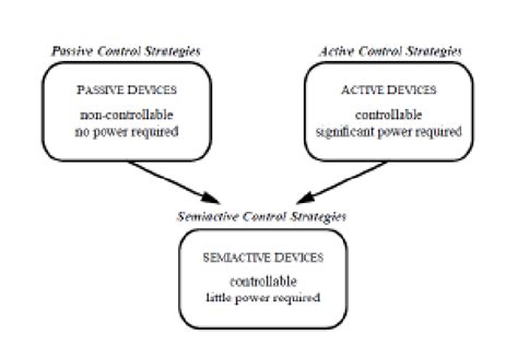 Comparison Of Vibration Reduction Approaches 1 Download Scientific
