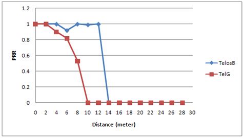 Show The Results Of The Experiment As Well As Comparison Between Telg Download Scientific