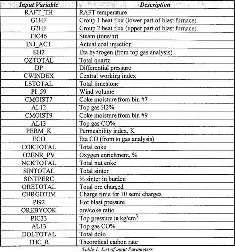 Table 1 From A Neural Network Approach To The Modeling Of Blast Furnace
