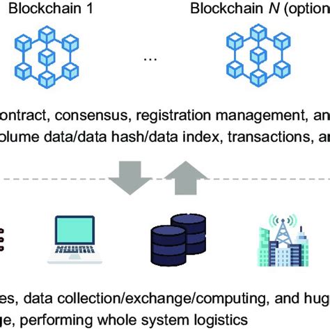 On Chainoff Chain Architecture Of Blockchain Applications Download Scientific Diagram