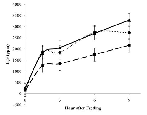 Effects Of Cu Supplementation On Rumen Hydrogen Sulfide Gas H 2 S