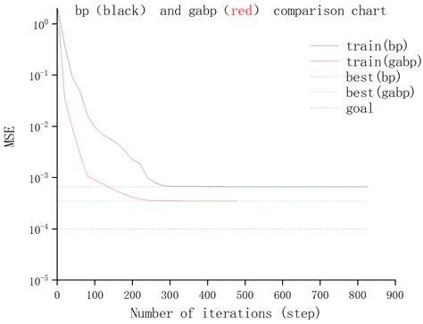 Data Free Full Text Adas Simulation Result Dataset Processing Based On Improved Bp Neural