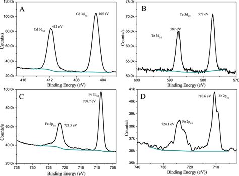 Xps Spectra Of The Postreaction Product A Cd 3d Core Level Spectrum