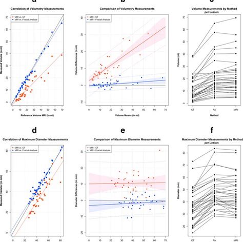 Global Fractal Dimension Fd By Anatomical Location Aggregated In A Download Scientific