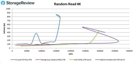 Crucial P Plus Ssd Review Storagereview Com