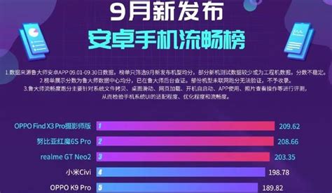 魯大師10月新機流暢榜出爐：o系手機霸榜，coloros成殺手鐧 每日頭條