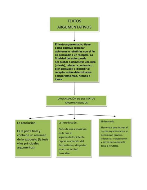 Mapa Conceptual De Texto Argumentativo