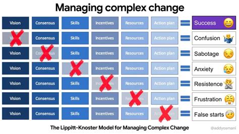How to manage complex change with Knoster's model | Kyle Reynolds, EdD posted on the topic ...