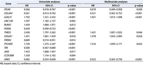 Results Of The Univariate And Multivariate Cox Regression Analyses Of