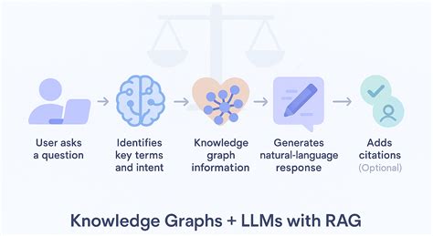 Knowledge Graphs And LLMs: Make AI Work For Business