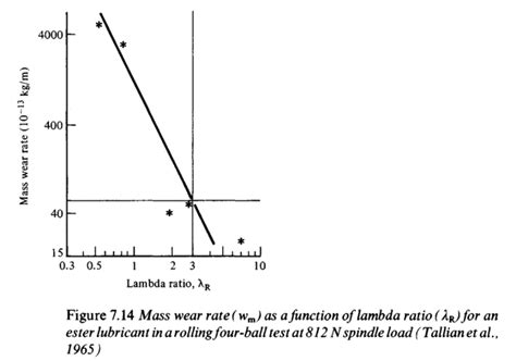Film Thickness Ratio Or Lambda Ratio Tribos