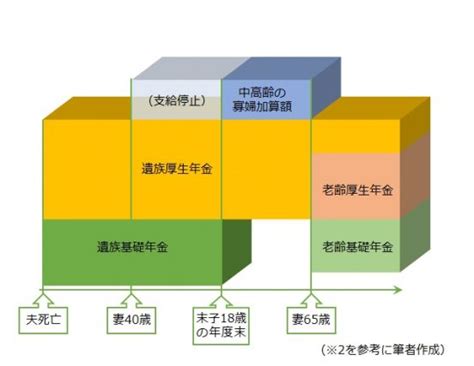 妻が亡くなったとき、遺族年金はもらえる？ 共働き世帯の落とし穴 ファイナンシャルフィールド