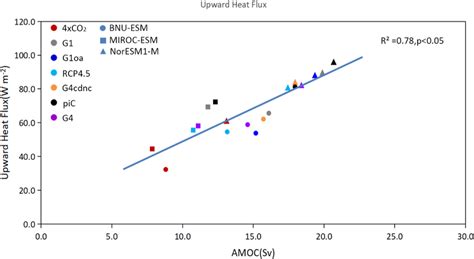 Model Mean Of Upward Heat Flux W M −2 Over The 40 Year Analysis