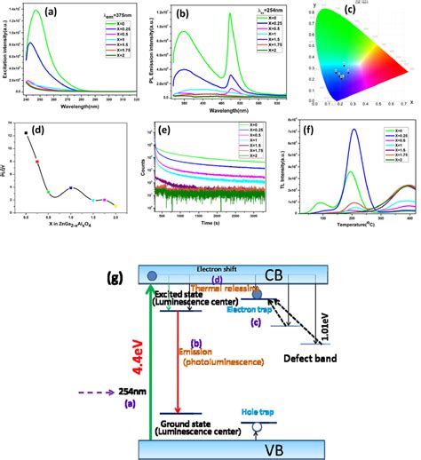A Excitation Spectra B Emission Spectra C Cie Diagram D Plot Of