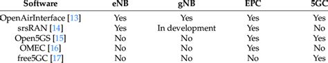Available Open Source Solutions For Mobile Networks Using SDR Download Scientific Diagram