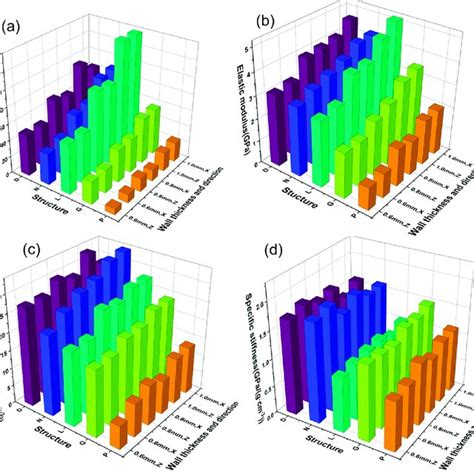 Stress Strain Curves For Specimens With Different Wall Thicknesses A