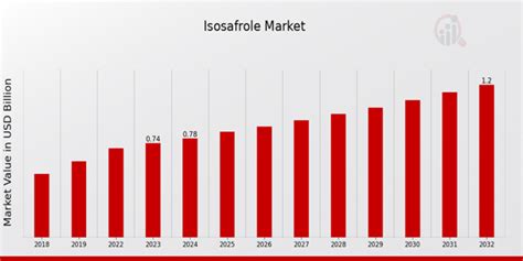 Isosafrole Market Size Share And Industry Report 2034