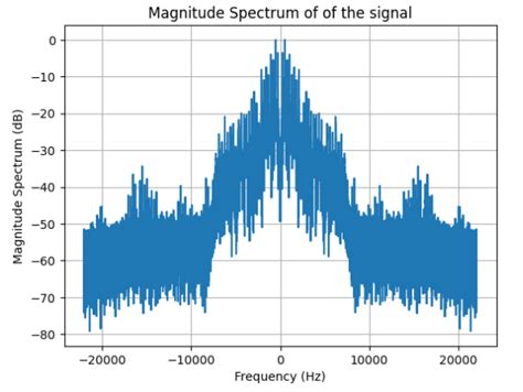 Solved Magnitude Spectrum Of Of The Signal
