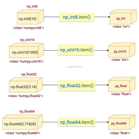how to convert numpy dtypes to native python types