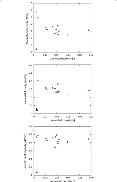 A Dry Thermal Conductivity B Dry Thermal Diffusivity And C Dry