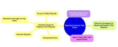 Common Title Issues And How To Resolve Them Before Closing Title