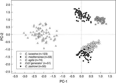 Scatterplot Of The First Two Factors Of A Principal Components Analysis