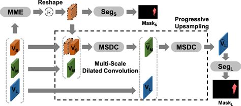 Figure 3 From Object Agnostic Transformers For Video Referring Segmentation Semantic Scholar