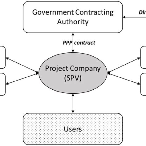 Typical PPP Structure Showing The Parties Involved In Execution And Download Scientific Diagram