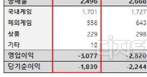 데브시스터즈 2분기 영업손실 31억원적자 지속