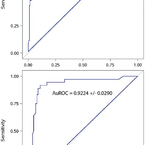 Receiver Operating Characteristic Curve For The Test Top And Download Scientific Diagram
