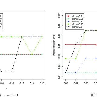 The Fold Cross Validation Misclassification Error Of The Adaptive