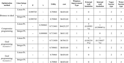 optimal solutions for different bi objective formulations and solution