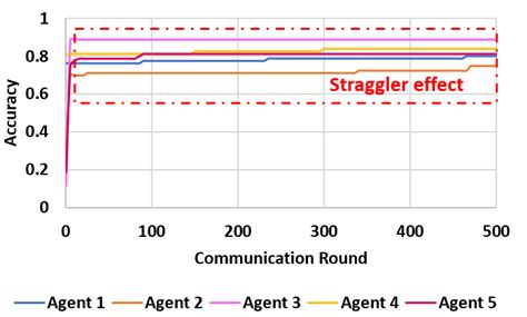 Straggler Effects On Participating FL Agents Three Agents And Two