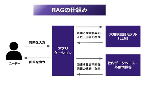 生成aiを進化させるragとは？仕組みやメリット、事例3選も紹介 ai総研｜aiの企画・開発・運用を一気通貫で支援