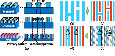 Figure 17 From Self Aligned Double And Quadruple Patterning Aware Grid