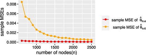 plot showing consistency of the substitute estimator of the regression