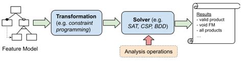 applied sciences free full text reasoning algorithms on feature modeling—a systematic