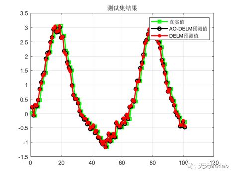 多元回归预测 Matlab天鹰算法优化深度极限学习机 AO DELM 回归预测 智源社区