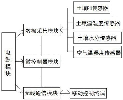 一种基于物联网的农作物监控装置的制作方法 3