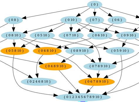 Incremental Computation Of The Set Of Period Sets Eric Rivals Group